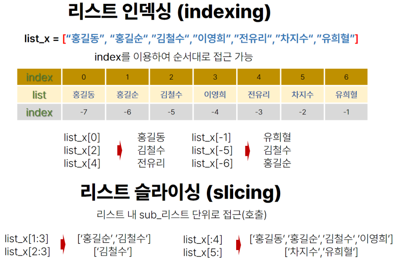 Python 강의 3 파이썬 기초 문법 2 리스트 List 자료구조 Data Append Extend 인덱싱 슬라이싱