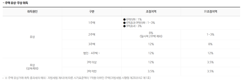 조정대상지역에서 해제되면 취득일기준따라 달라지는 분양권 취득세 정리해볼께요~ 네이버 블로그
