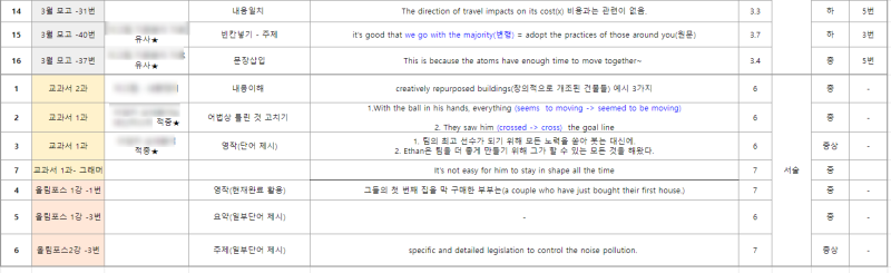 반송 중고등 영어학원 창원 중앙고 1 1차 고사 분석 네이버 블로그