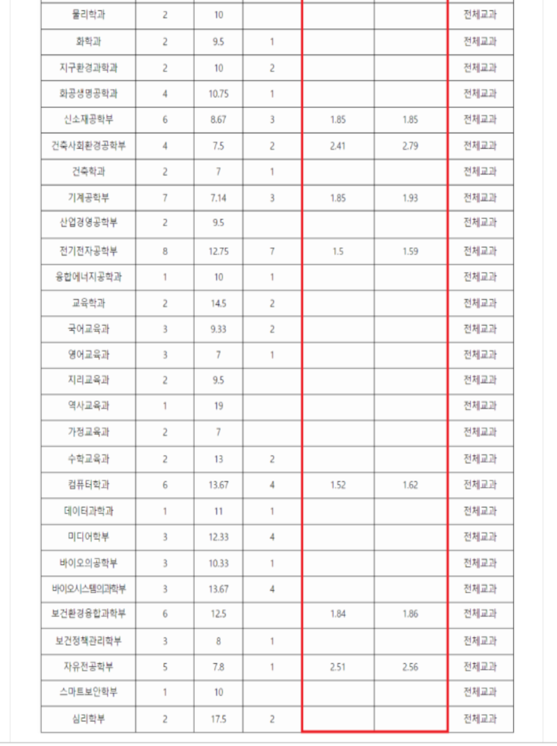 고려대고려대학교 2024 수시입학전형 수능최저기준 2023 수시입결 수시등급 정시등급 컷 요강 다운가능 네이버 블로그