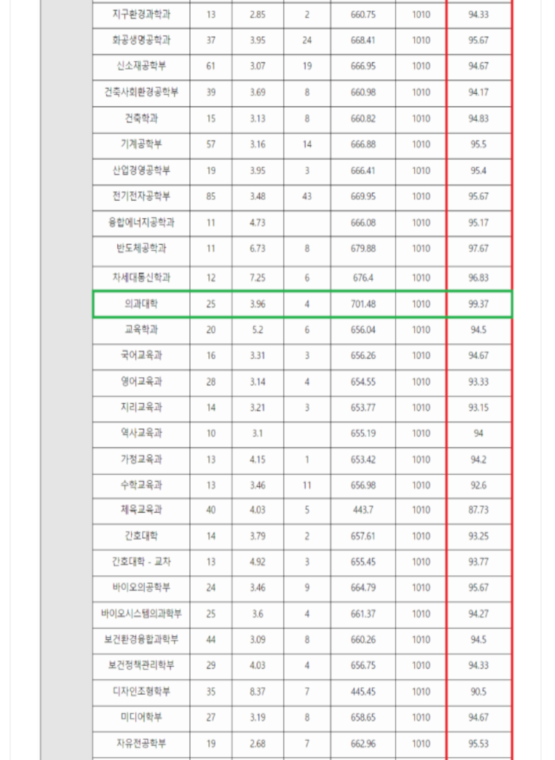 고려대고려대학교 2024 수시입학전형 수능최저기준 2023 수시입결 수시등급 정시등급 컷 요강 다운가능 네이버 블로그