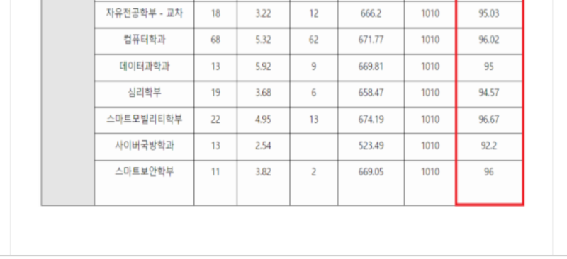 고려대고려대학교 2024 수시입학전형 수능최저기준 2023 수시입결 수시등급 정시등급 컷 요강 다운가능 네이버 블로그