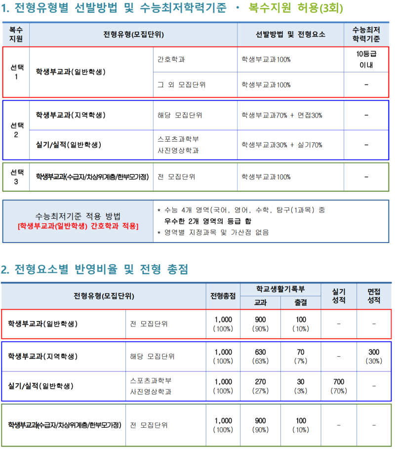 2023 광주대학교 수시등급 정시등급 입결 경쟁률 충원 등급컷 네이버 블로그