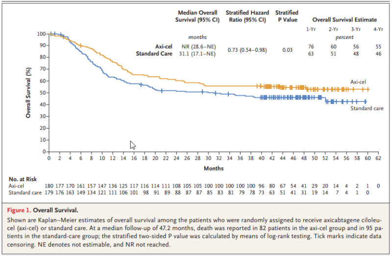 Axicabtagene ciloleucel (axi-cel) [액시캅타진 실로류셀], early relapsed 또는 ...