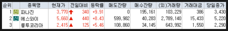 2023년 6월 20일 시간외상한가 특징주 및 내일 증시 일정 파나진 에스와이 룽투코리아 Cj Cgv 네이버 블로그