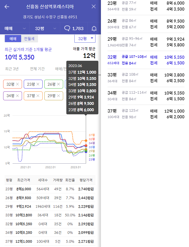 행부원츄임장스터디 9기 모집합니다 호갱노노로 성남시 수정구 단지 저평가 평형 저평가 단지 찾아보기 네이버 블로그