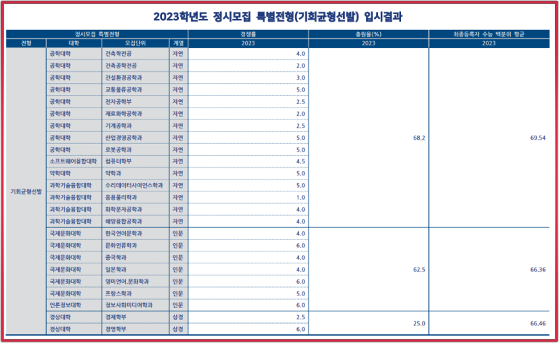 한양대 에리카 수시등급 경쟁률 정시등급 입결 알아봐요2023 네이버 블로그