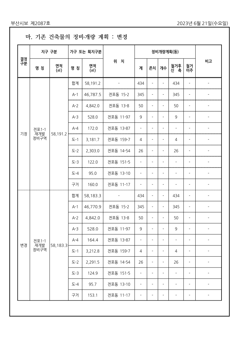 전포1 1 재개발 정비계획 및 정비구역 변경지정 고시 부산진구 전포동 15 2번지 일원 이편한세상시민공원 네이버 블로그
