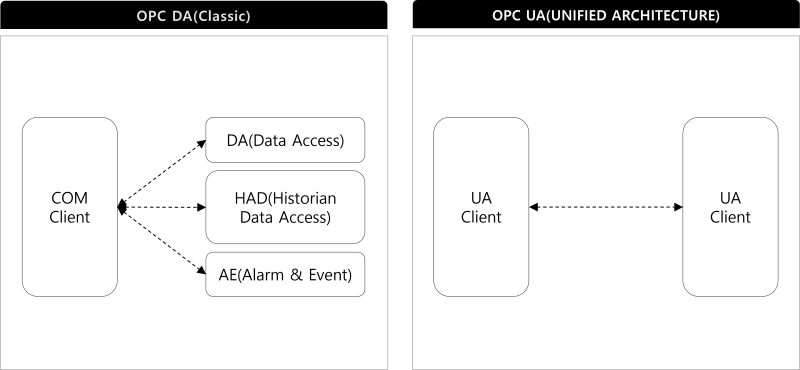 [OT보안] OPC AE vs OPC DA vs OPC UA : 네이버 블로그