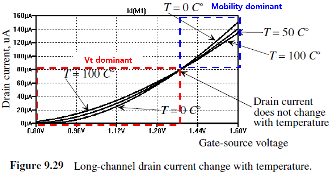 Analog design을 위한 Long channel MOSFET Model parameters : 네이버 블로그