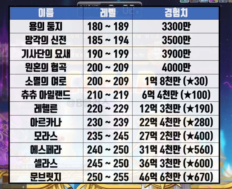 메이플 몬스터파크 레벨업 콘텐츠 경험치표와 입장법 네이버 블로그