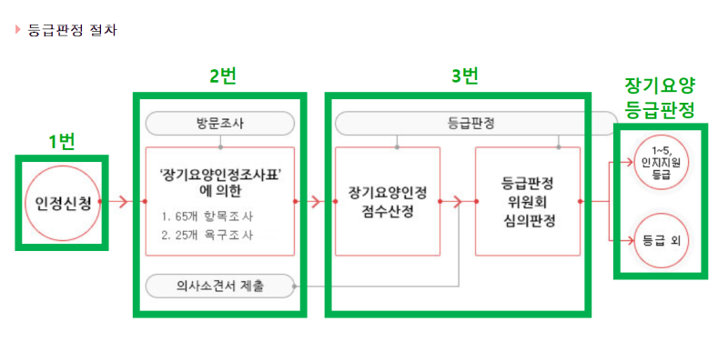 노인장기요양등급 가장 쉽게 신청하는 방법과 등급판정 절차 네이버 블로그