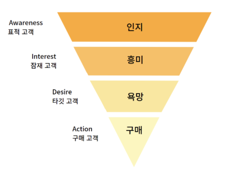 [마케팅 상식] 광고 위계 모델 / AIDA, AIDMA, AISAS의 차이 : 네이버 블로그