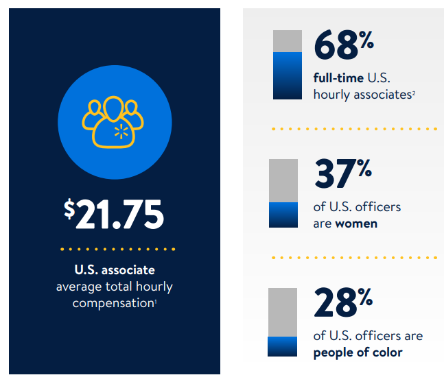 [EASY ESG] 월마트의 ESG 경영 : 네이버 블로그