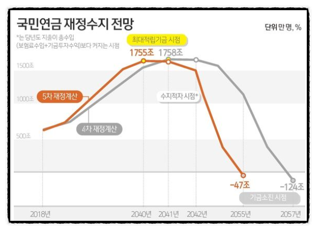 7월 국민연금 보험료 인상 확정 대상은 기준소득월액 상한액 하한액 Ft연금고갈 네이버 블로그