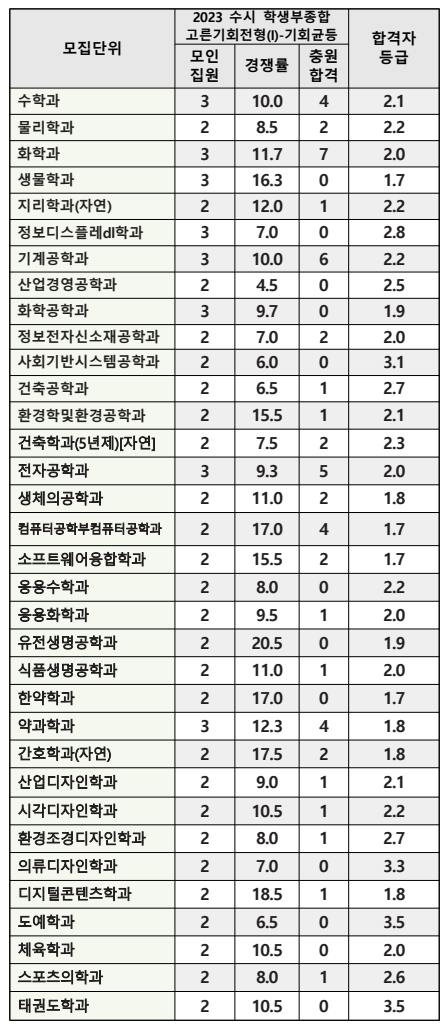 2023 경희대 수시 학생부종합 고른기회전형i 기회균등 입결 수시등급경쟁률충원합격 및 2024 전형변경정리농어촌지원가능