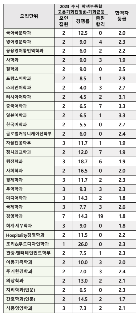 2023 경희대 수시 학생부종합 고른기회전형i 기회균등 입결 수시등급경쟁률충원합격 및 2024 전형변경정리농어촌지원가능
