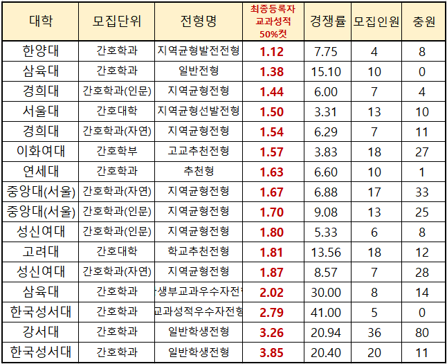 2023 간호학과 수시등급 입결 내신 경쟁률 충원 등급컷 서울 주요대학 네이버 블로그