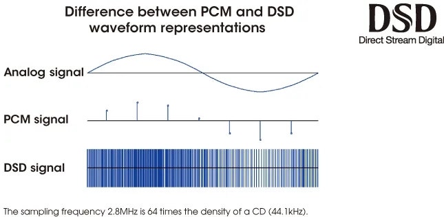 16비트, 24비트, DSD, CD, LP 어느 것이 음질이 좋을까? : 네이버 블로그