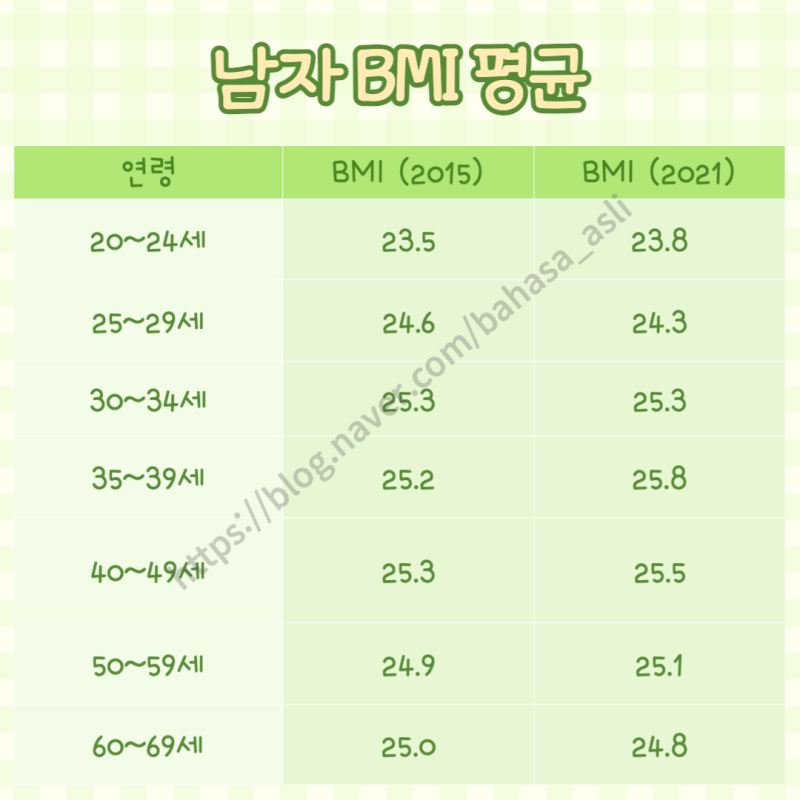 표준체중계산기 남자 여자 몸무게 평균 Bmi 지수 저체중 과체중 비만 기준 네이버 블로그