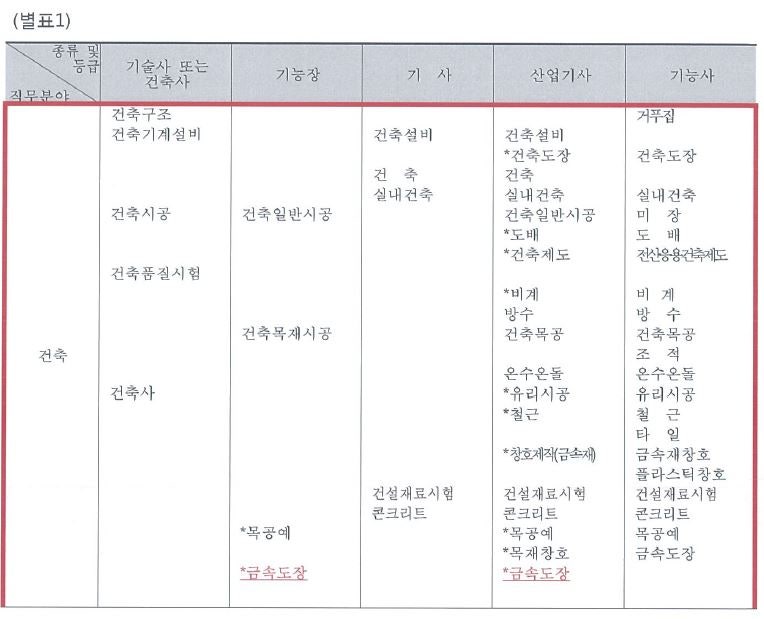 현장관리인 배치 및 자격 배치기준 제출서류 공사현장 제한 과태료 부과 기준 네이버 블로그