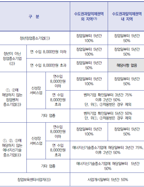 창업중소기업 세액감면 청년창업 창업벤처 에너지신기술 창업보육센터 수도권과밀억제권역 최저한세 네이버 블로그