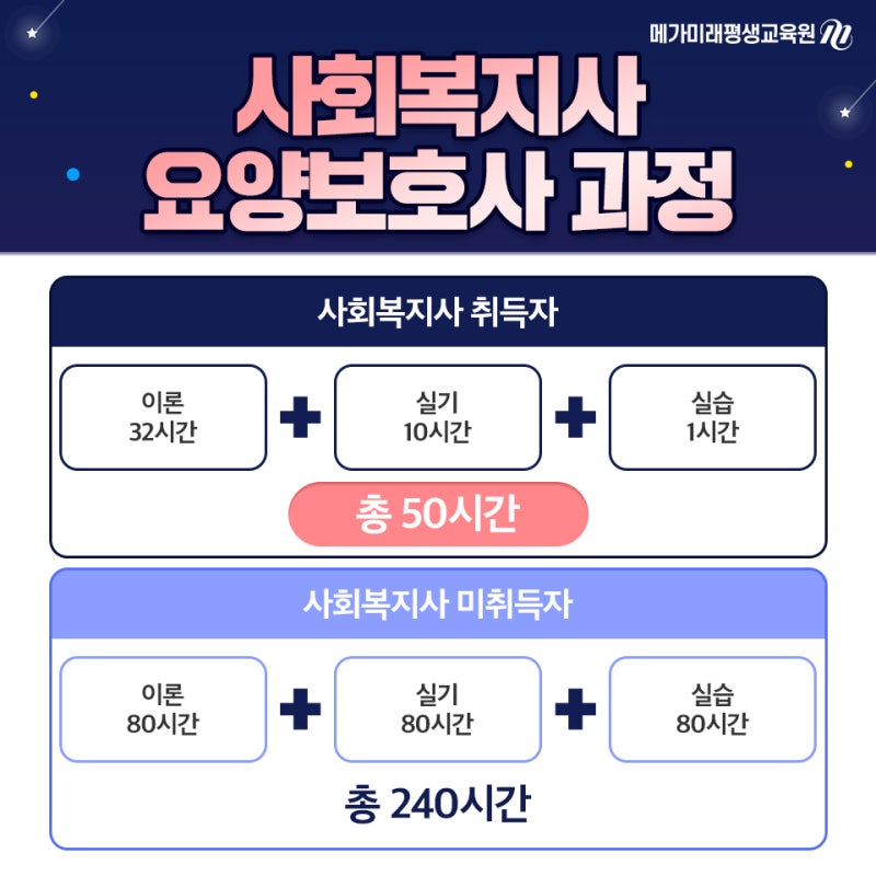 사회복지사 요양보호사 50시간 단기 취득법 네이버 블로그