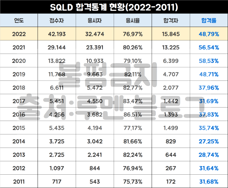 2023년 ADSP 시험일정 및 합격률(SQLD, 빅데이터분석기사 자격증) : 네이버 블로그