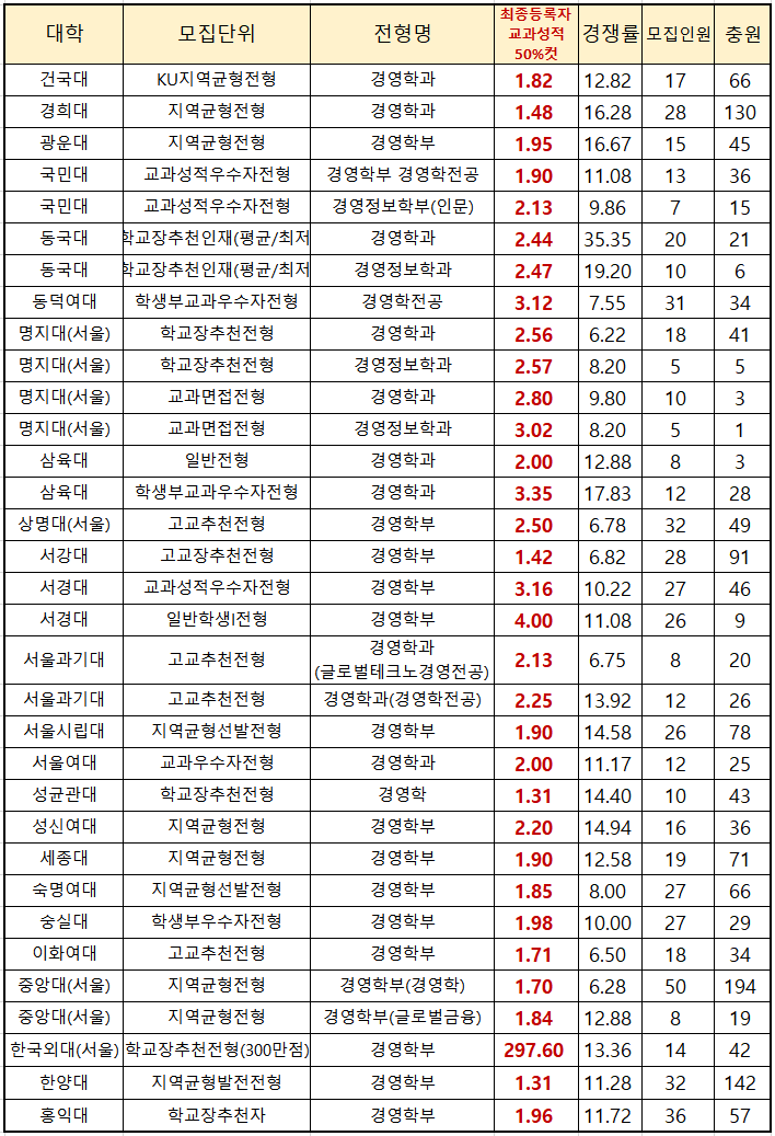 2023 경영학과 수시등급 입결 내신 경쟁률 충원 등급컷 서울 주요대학 네이버 블로그