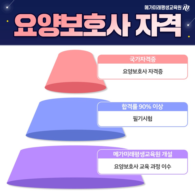 사회복지사 요양보호사 50시간 단기 취득법 네이버 블로그