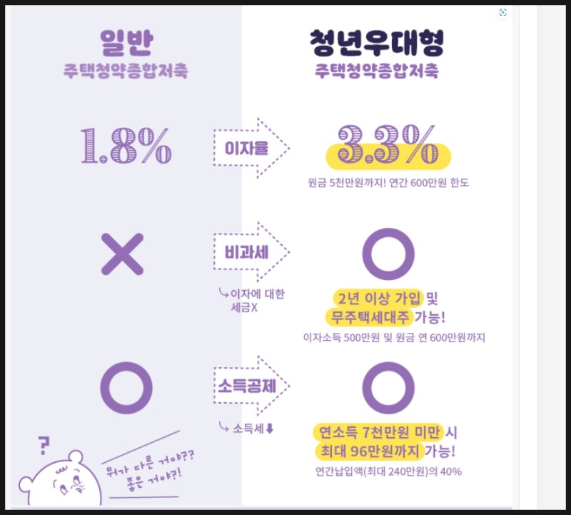 주택청약 1순위 조건과 통장 해지 방법ft청년주택청약종합저축 네이버 블로그