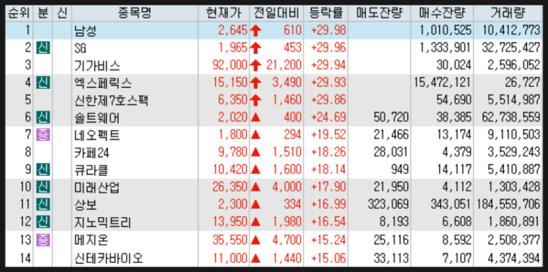 2023년 6월 23일 오늘의 상한가 이유 · 특징섹터 · 마감시황 아마존관련주 남성 솔트웨어 엑스페릭스 기가비스 카페24