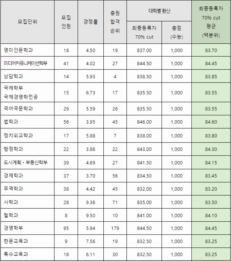2023 단국대 정시등급 단대 단국대학교 미대 죽전·천안캠퍼스 수능등급 단대 경쟁률 백분위 커트라인 입시결과 입결 도예학과