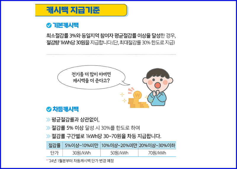 한전 에너지캐시백 신청 3분만에 끝 전기요금 아끼는 방법 네이버 블로그