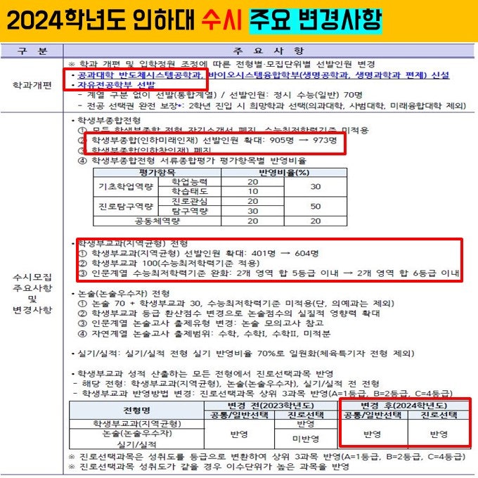 인하대 수시등급2023 내신등급 충원율 최저충족률 인문 최저충족조건 변경 지역균형 졸업연도 인하미래인재 논술