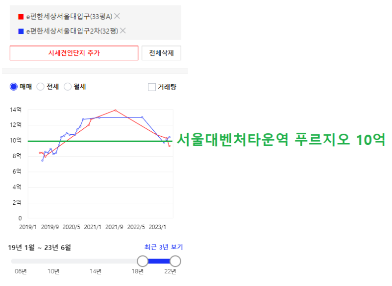 서울대벤처타운역 푸르지오 분양가 평면도 모델하우스 청약정보신림3구역 재개발 네이버 블로그