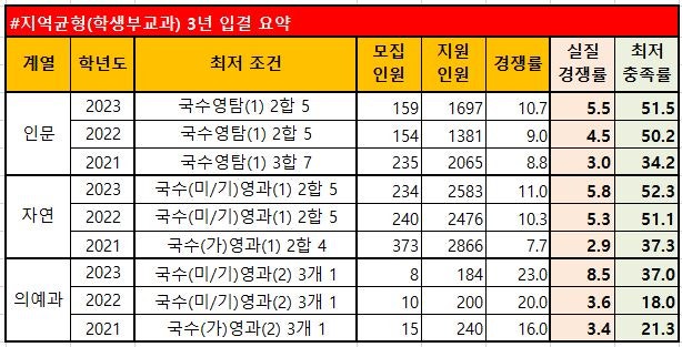 인하대 수시등급2023 내신등급 충원율 최저충족률 인문 최저충족조건 변경 지역균형 졸업연도 인하미래인재 논술