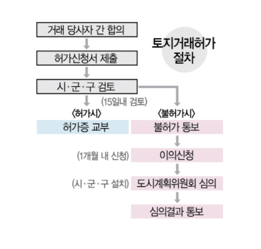 부동산 토지거래허가제도에 대해서 네이버 블로그