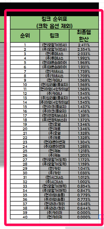 메이플스토리 링크 정리 필수 사냥 And 보스 링크스킬 순위 알려드림 네이버 블로그