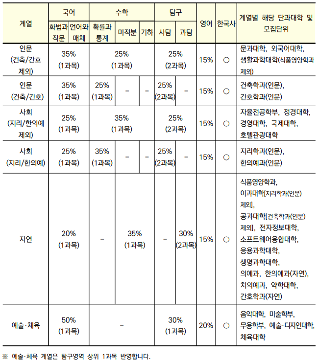 2023 경희대 정시등급 경희대학교 미대 서울·국제 수능등급 경쟁률 백분위 커트라인 입시결과 입결 산업 환경조경 의류디자인