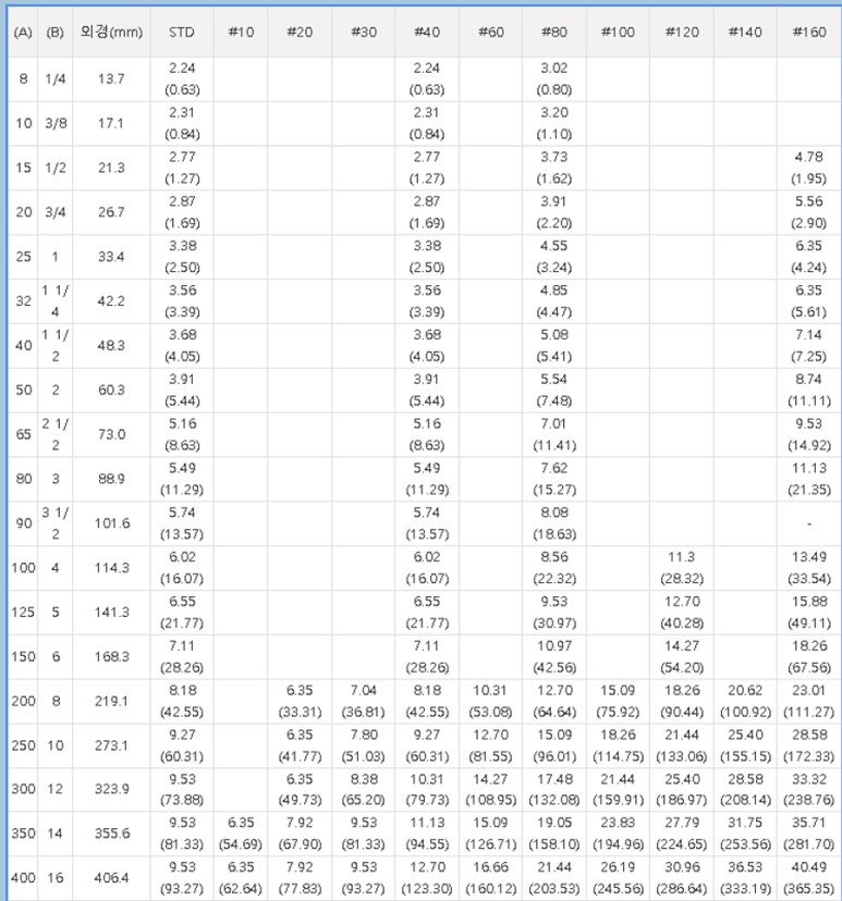 배관호칭및(사각파이프) 규격/ㄱ형강/앵글규격 : 네이버 블로그