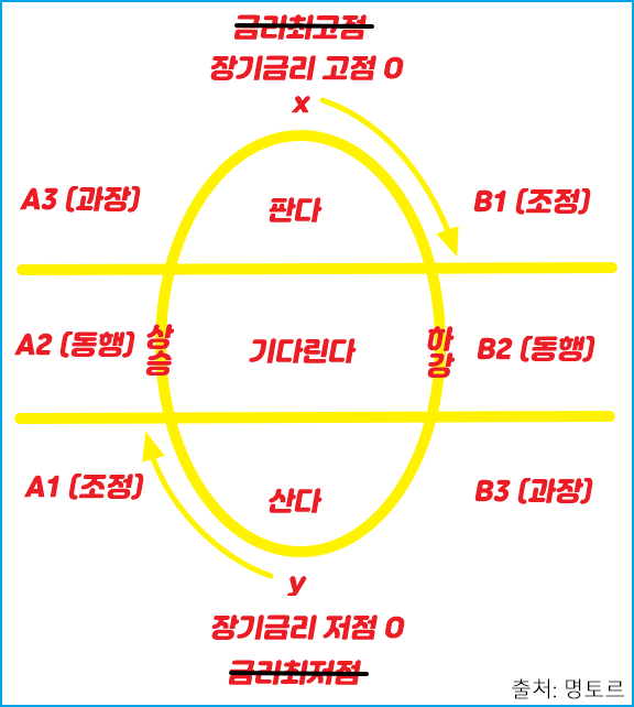 앙드레코스톨라니 달걀이론은 한국에서 잘못알려져있다 F 정광우 네이버 블로그