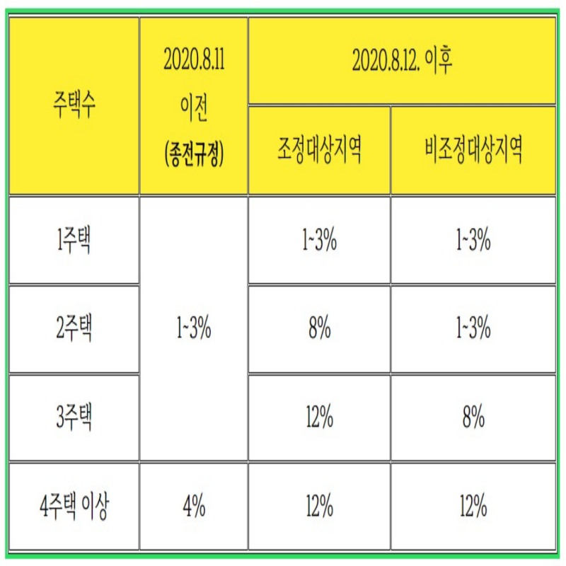 분양권 취득세 취득시점에 따른 주택수 포함여부 중과세율 강남구세무사서초구세무사 네이버 블로그
