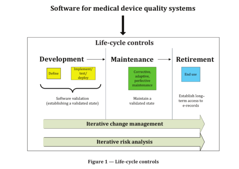 ISO/TR 80002의 life cycle phase : 네이버 블로그