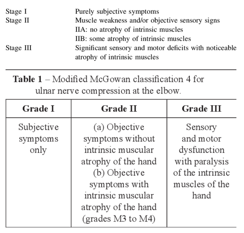 [척골신경병증] 척골신경병증의 임상적 심각도 평가 : modified McGowan Grade : 네이버 블로그