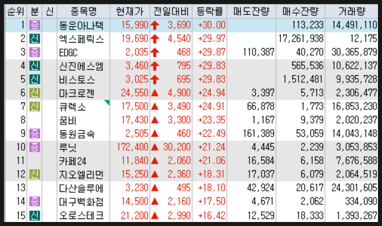 2023년 6월 26일 오늘의 상한가 이유 · 특징섹터 · 마감시황 동운아나텍 엑스페릭스 Edgc 비스토스 큐렉소 꿈비 의료