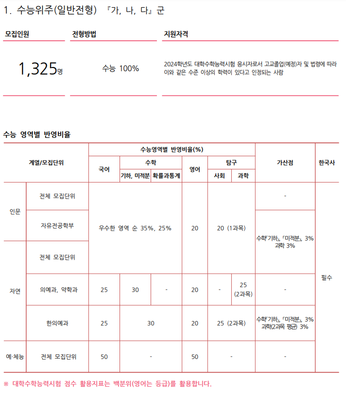 2023 가천대 정시등급 가천대학교 미대 글로벌·메디컬캠퍼스 수능등급 경쟁률 백분위 커트라인 입시결과 입결 미술디자인학부