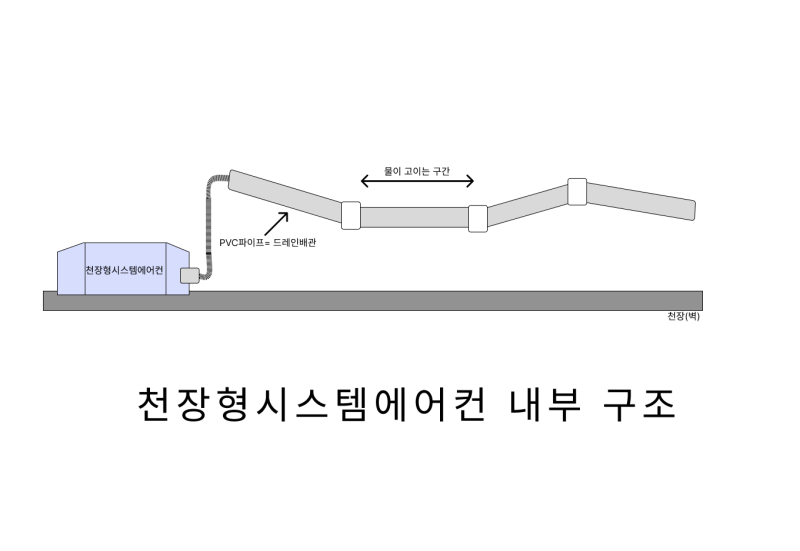 천장형 시스템에어컨 물떨어짐 이유와 해결방법 네이버 블로그
