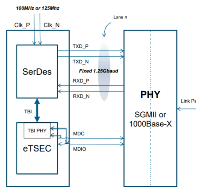 네트워크 인터페이스 표준 :: MII, RMII, GMII, RGMII, SGMII & MDC, MDIO : 네이버 블로그