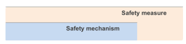 Safe Measure, Safety Mechanism 용어 정의와 차이점, 상관관계 : 네이버 블로그